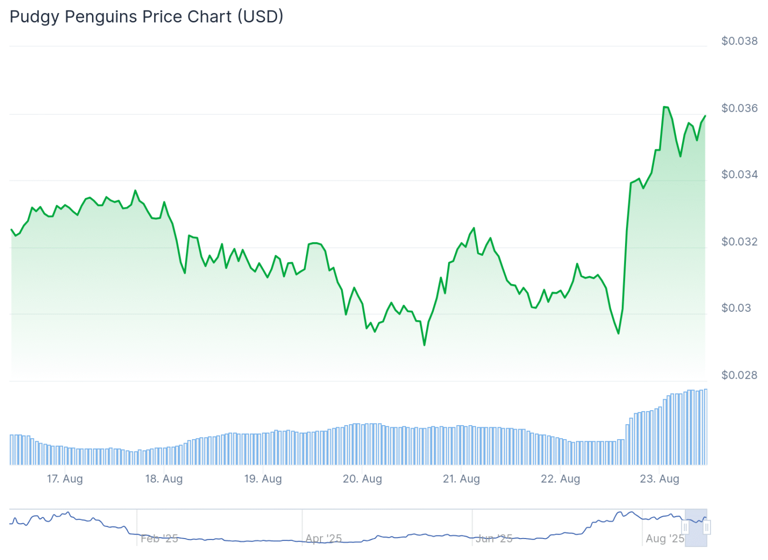 Pudgy Penguins Price Prediction: PENGU Rallies 30% as Multiple Bullish ...