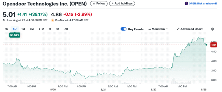 Opendoor (OPEN) Stock: Retail Traders Eye $10 Target After Rate Cut Rally - Parameter
