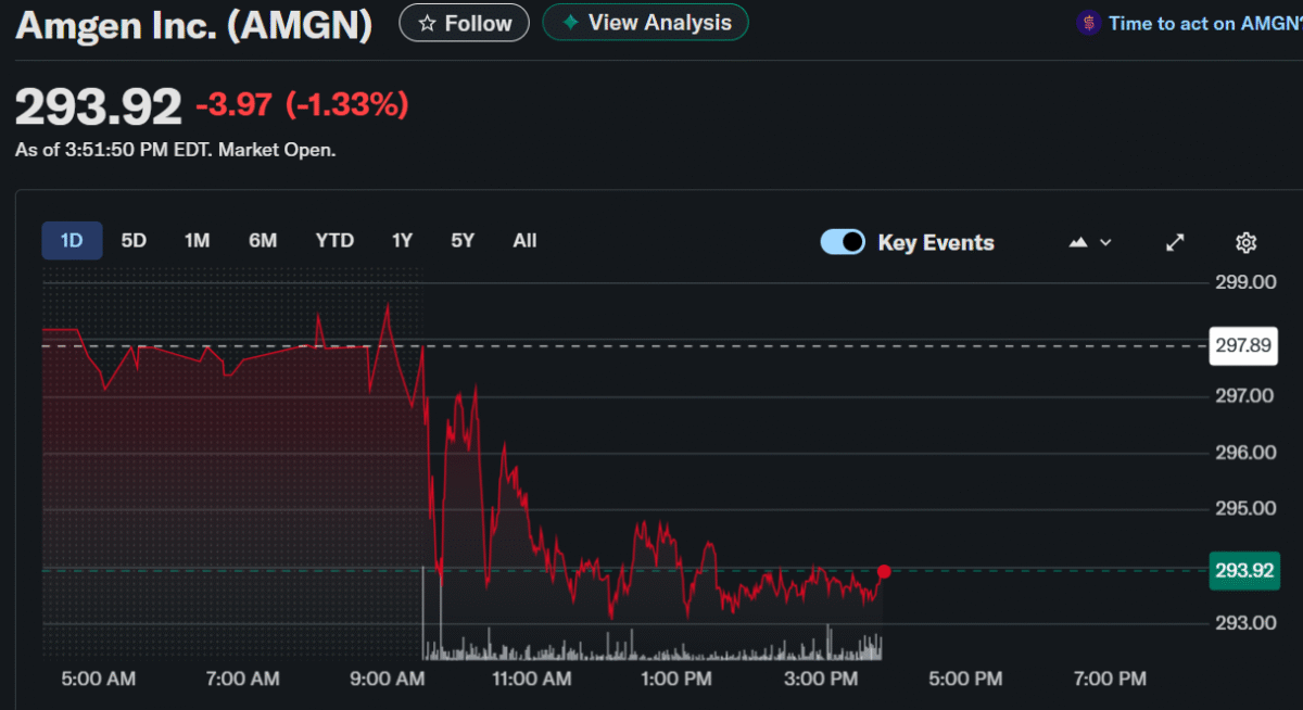 Amgen Inc. (AMGN) Stock: Dips Amid Bold Repatha Price Cut by 60% and ...