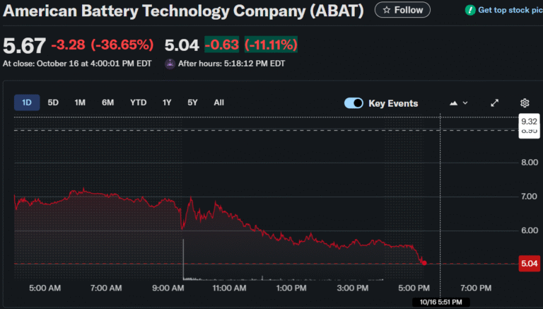 American Battery Technology Company (ABAT) Stock: Sharp Drop Despite ...