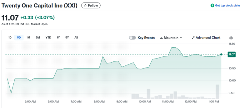 Twenty One Capital (XXI) Stock: Bitcoin Firm Launches on NYSE With $4 ...