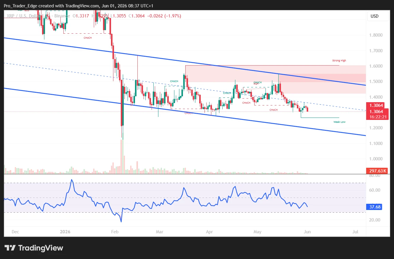 XRP (XRP) Hovers Near Critical Support as Bears Test Key $1.35 Level ...