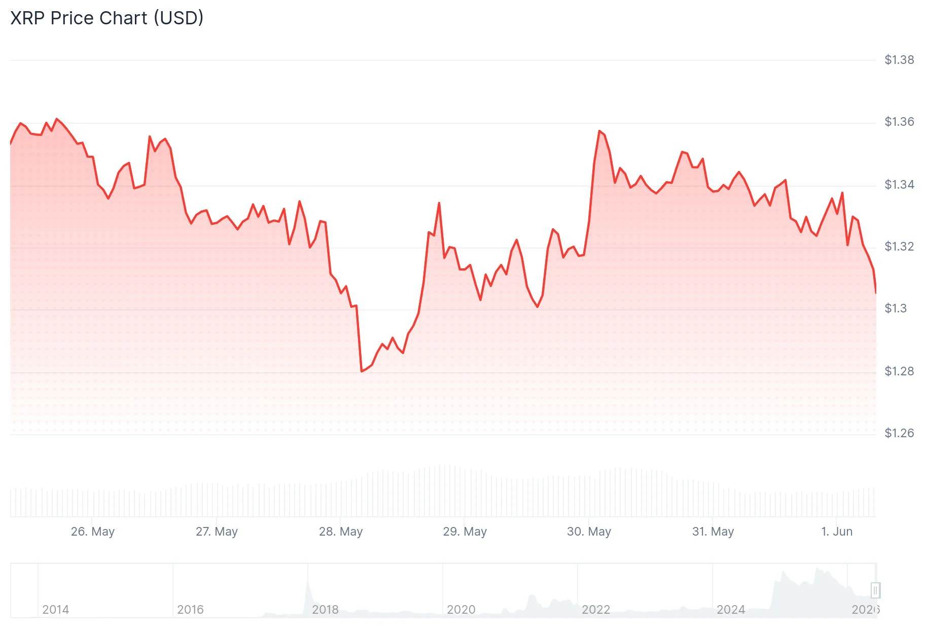 XRP (XRP) Hovers Near Critical Support as Bears Test Key $1.35 Level ...