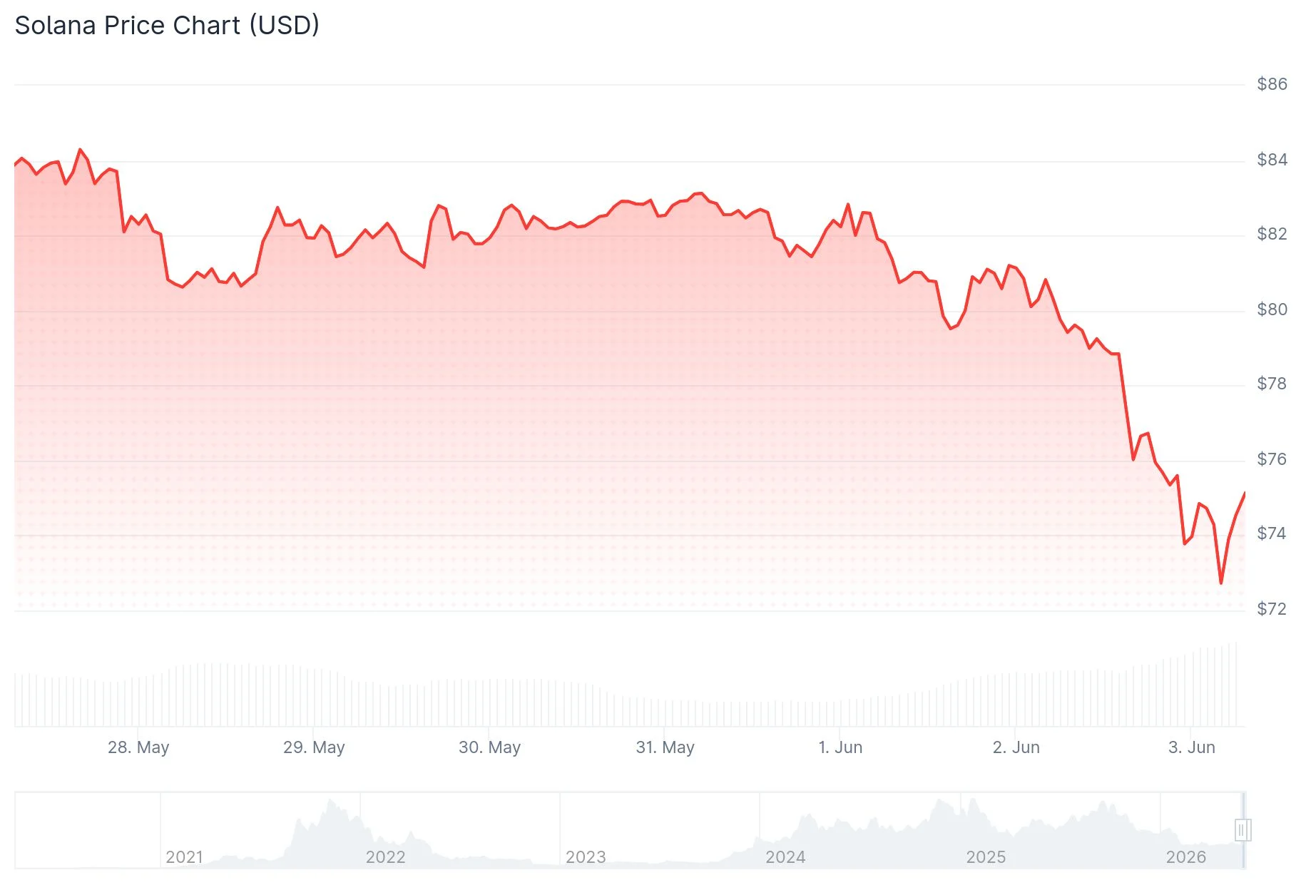Solana (SOL) Records Historic Eight-Month Decline as Price Crashes ...