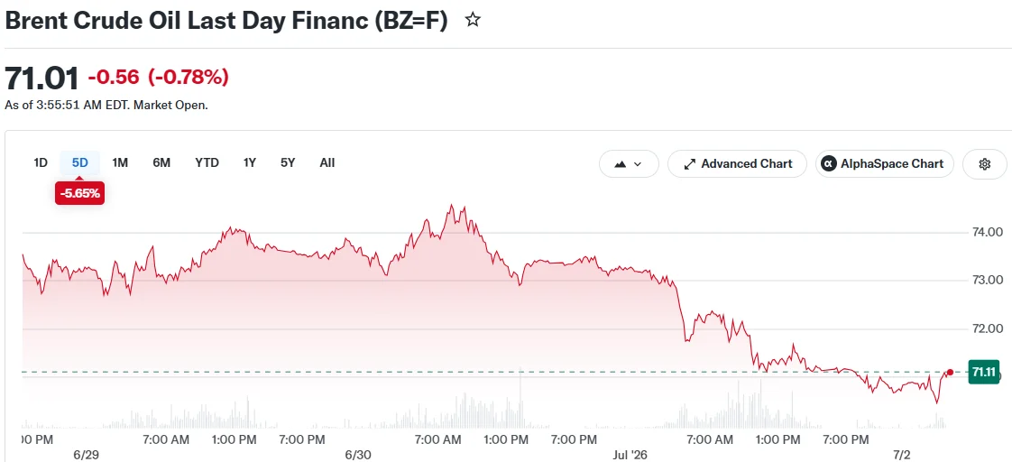 Crude Prices Decline Further Amid Diplomatic Progress and Surging US ...
